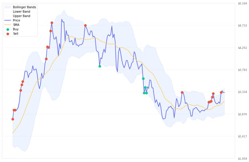 Эфириум Полосы Боллинджера