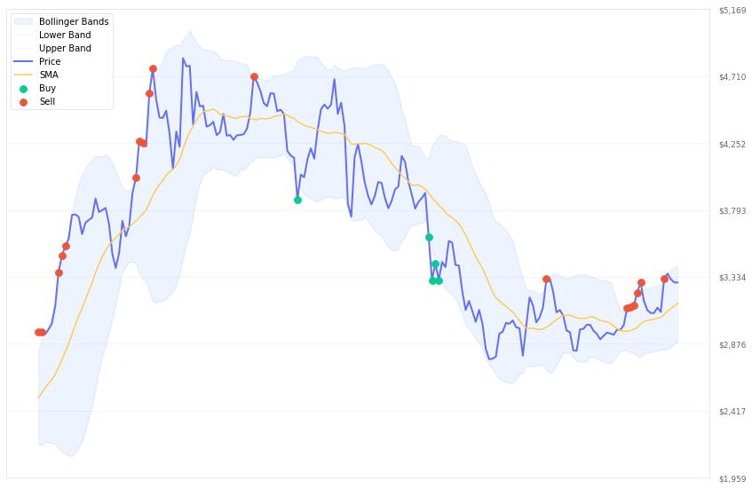 Эфириум Полосы Боллинджера