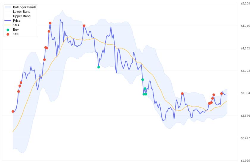 Эфириум Полосы Боллинджера