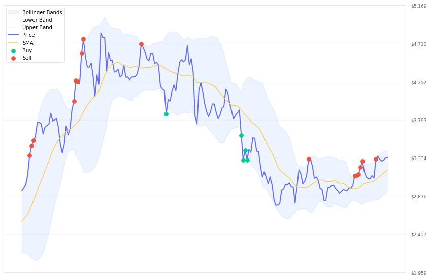 Ethereum Bollinger Bands