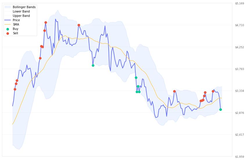 Ethereum Bollinger Bands