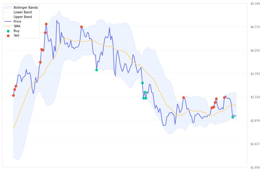 Эфириум Полосы Боллинджера