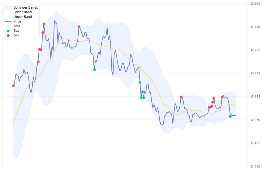 Эфириум Полосы Боллинджера