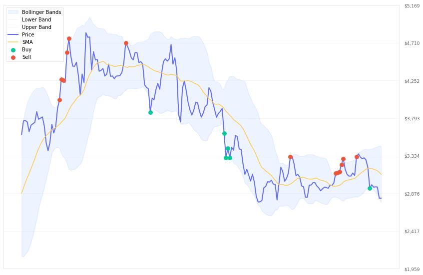 Ethereum Bollinger Bands