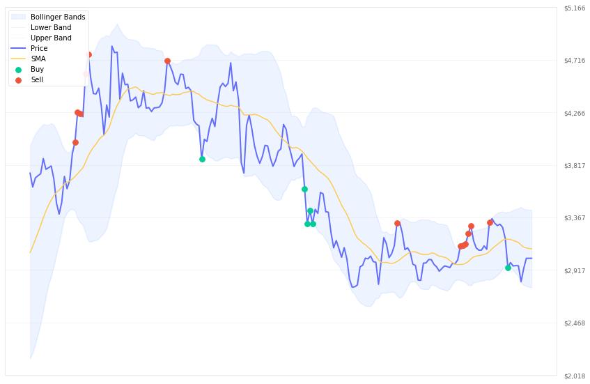 Ethereum Bollinger Bands