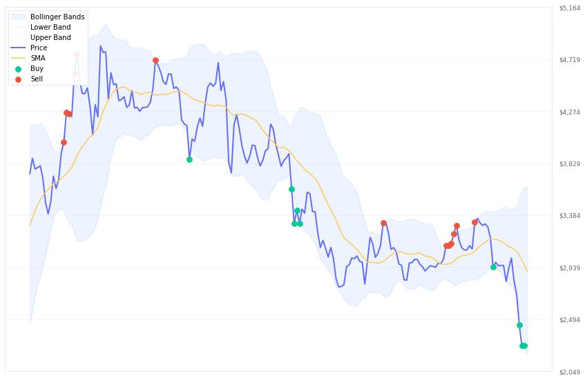Эфириум Полосы Боллинджера