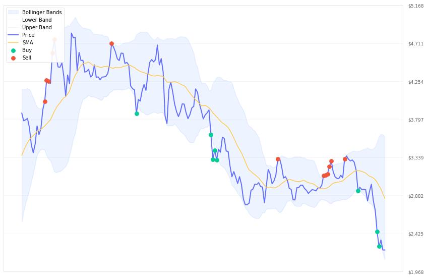 Ethereum Bollinger Bands