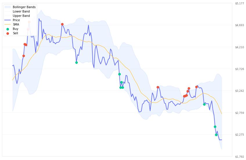 Ethereum Bollinger Bands
