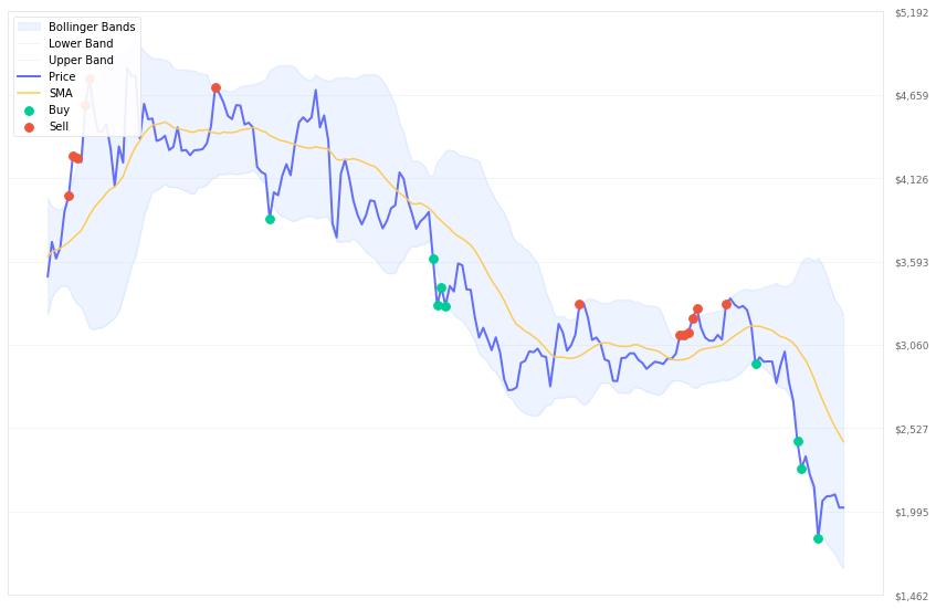 Ethereum Bollinger Bands