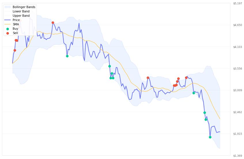 Эфириум Полосы Боллинджера