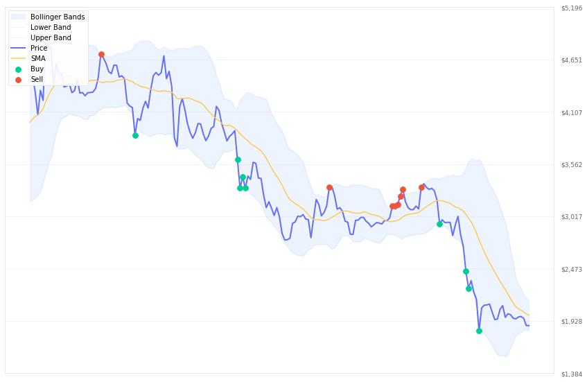 Эфириум Полосы Боллинджера
