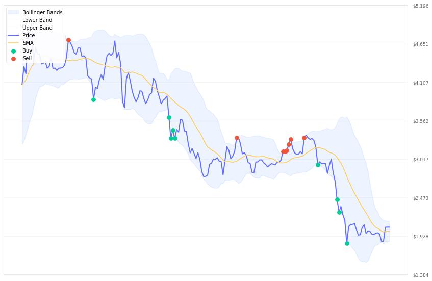 Эфириум Полосы Боллинджера