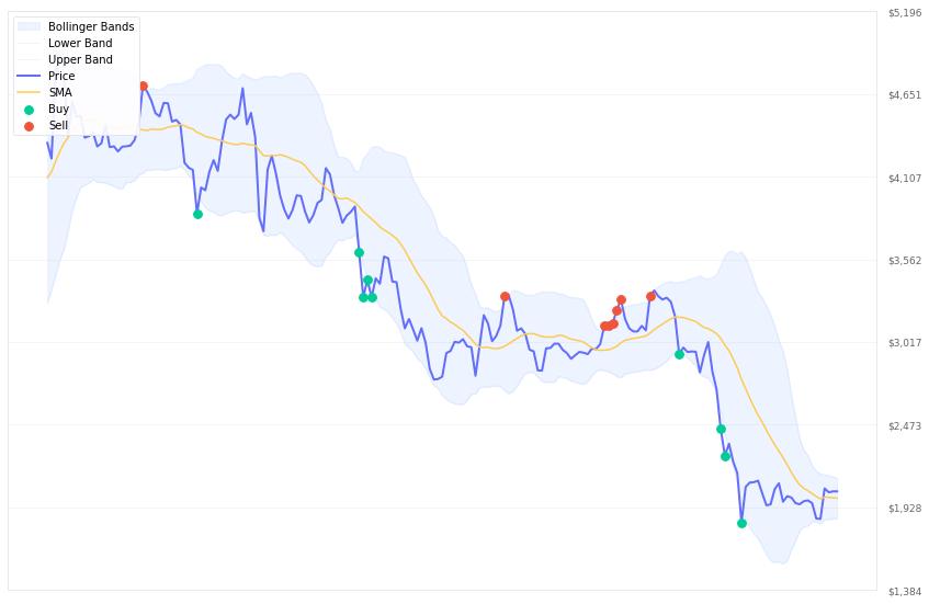Эфириум Полосы Боллинджера