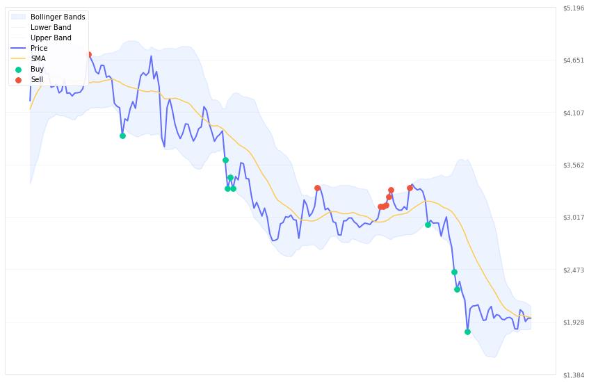 Эфириум Полосы Боллинджера