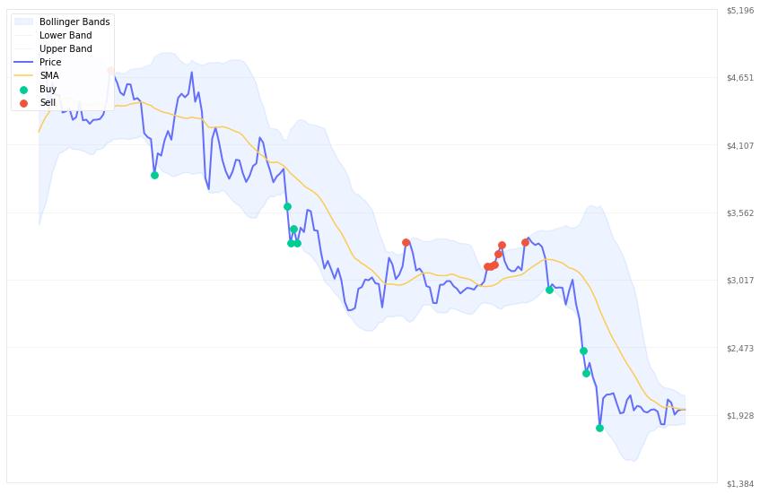 Эфириум Полосы Боллинджера