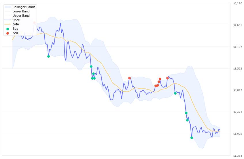 Эфириум Полосы Боллинджера