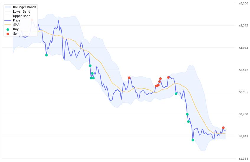 Эфириум Полосы Боллинджера