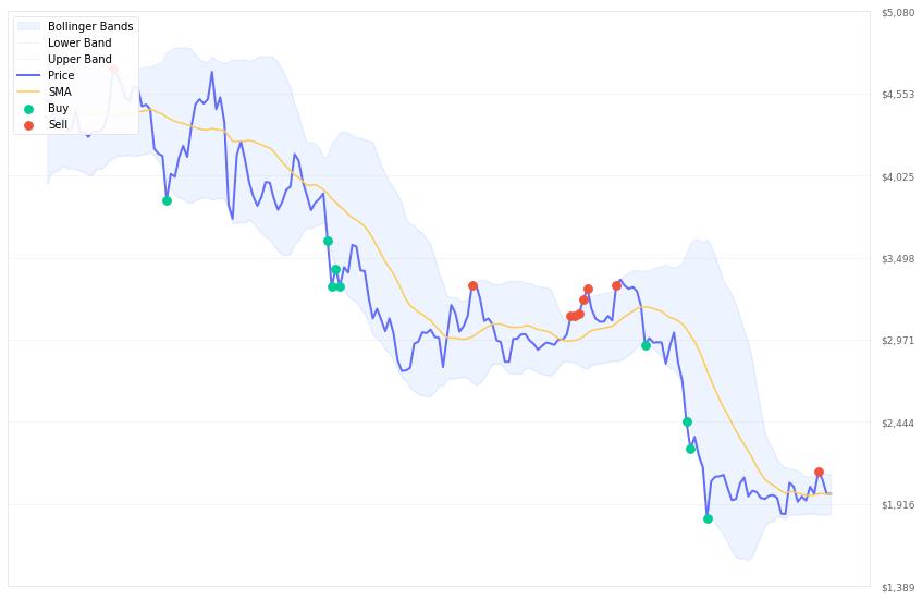 Эфириум Полосы Боллинджера