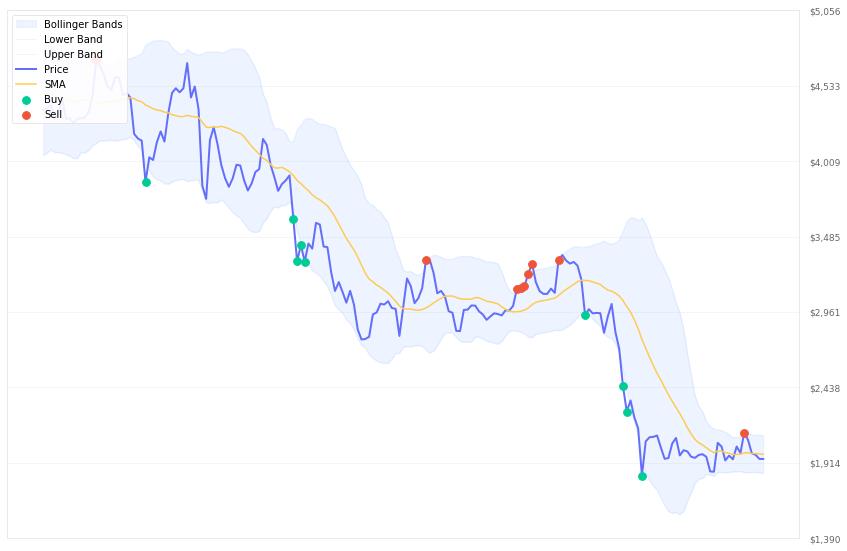 Эфириум Полосы Боллинджера