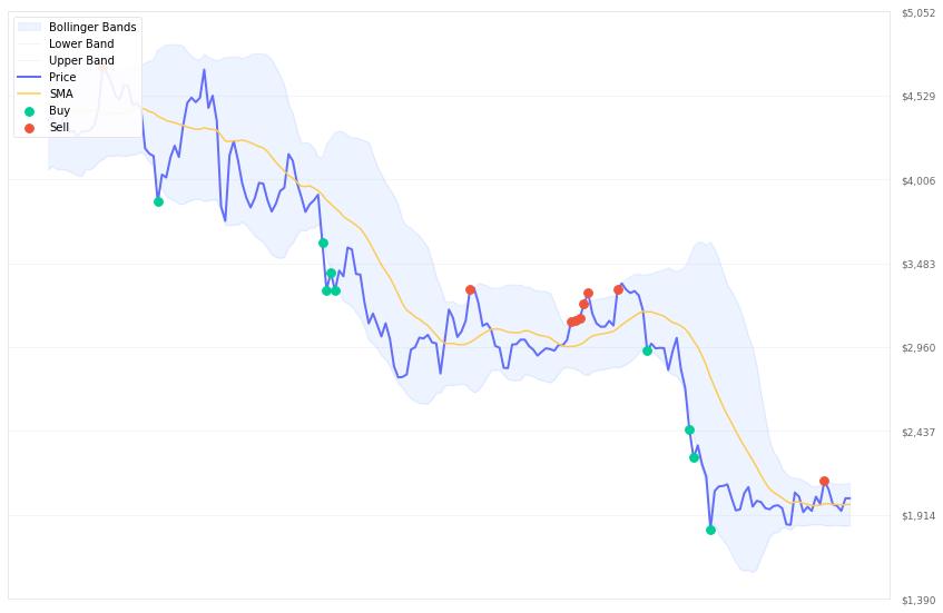 Эфириум Полосы Боллинджера