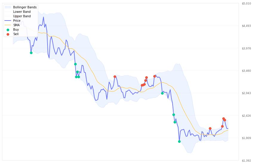 Эфириум Полосы Боллинджера