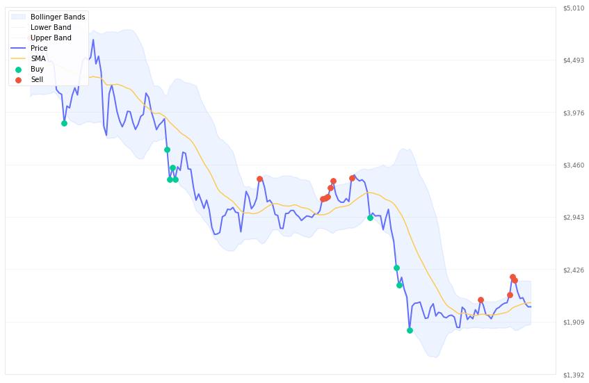 Ethereum Bollinger Bands
