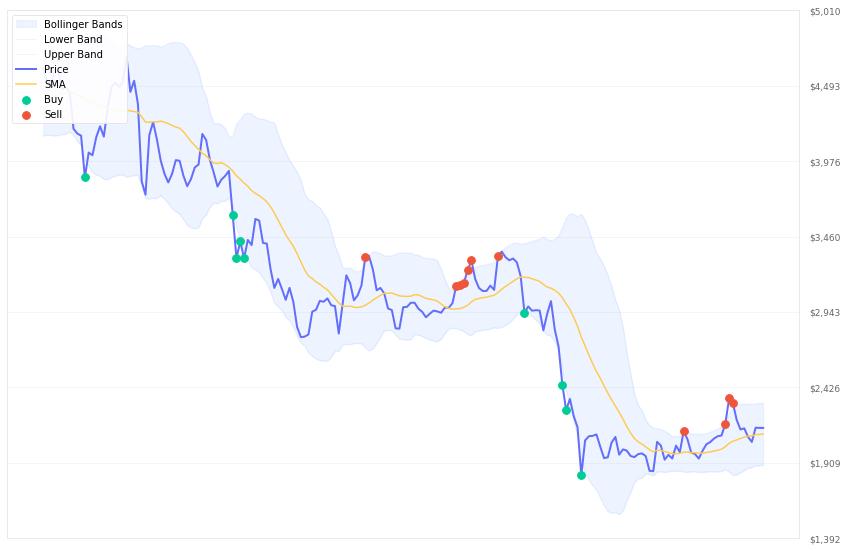 Эфириум Полосы Боллинджера