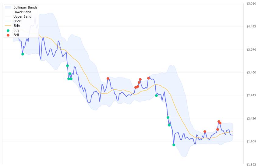 Ethereum Bollinger Bands