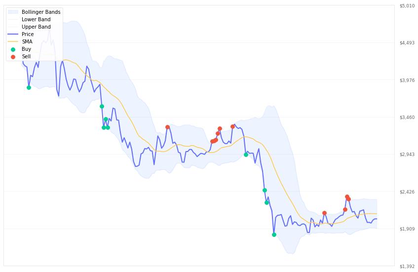 Эфириум Полосы Боллинджера
