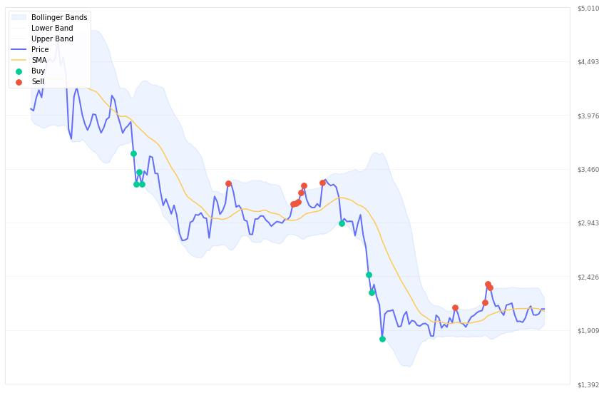 Эфириум Полосы Боллинджера