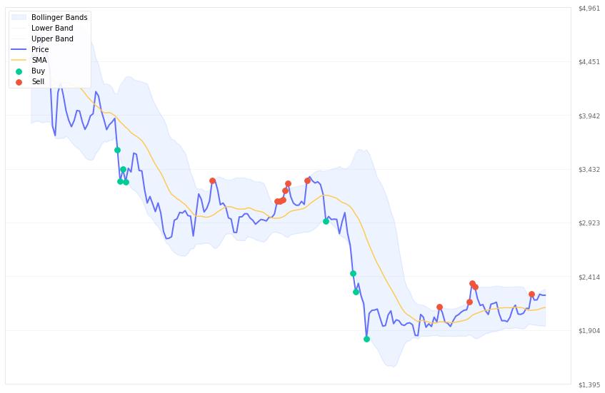 Эфириум Полосы Боллинджера