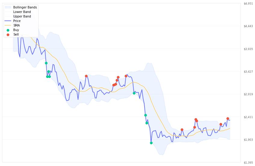 Эфириум Полосы Боллинджера