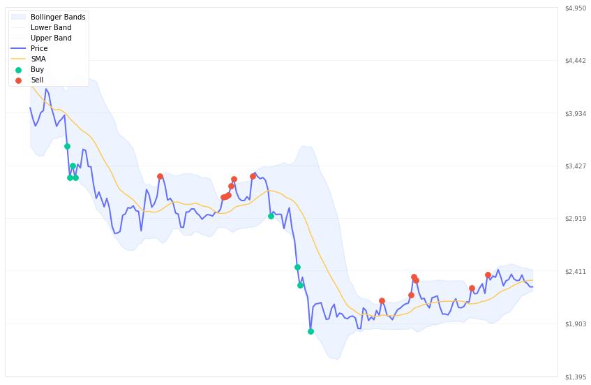 Ethereum Bollinger Bands