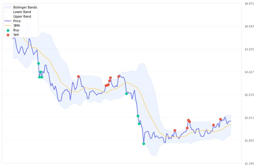 Эфириум Полосы Боллинджера