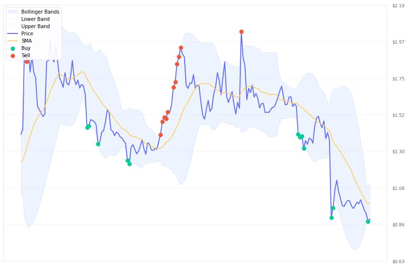 EthereumPoW Boillinger Bands