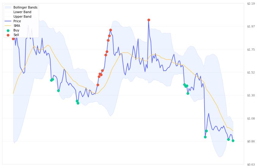 EthereumPoW Полосы Боллинджера