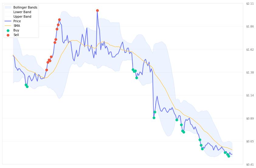 EthereumPoW Полосы Боллинджера