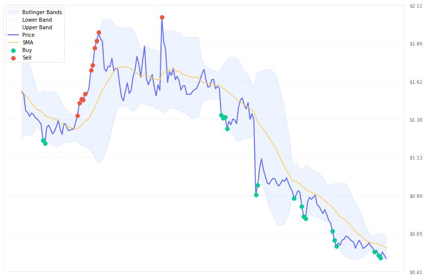 EthereumPoW Полосы Боллинджера