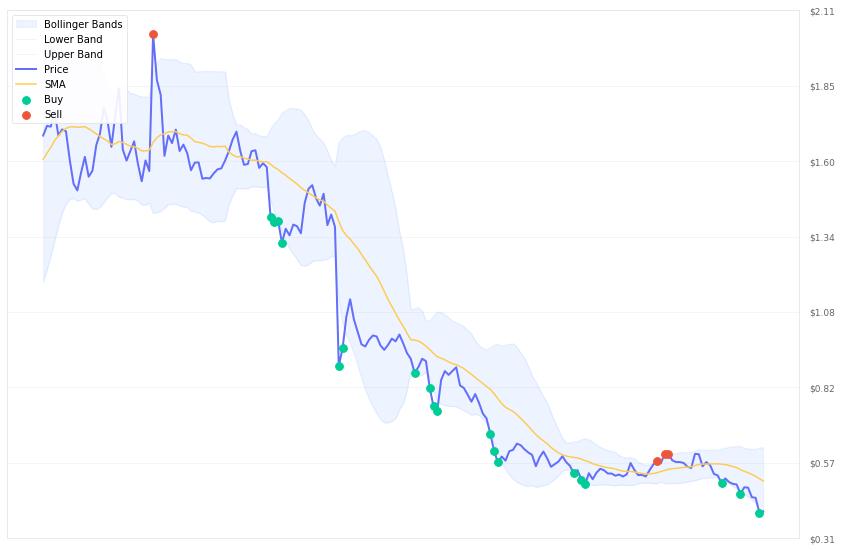 EthereumPoW Полосы Боллинджера