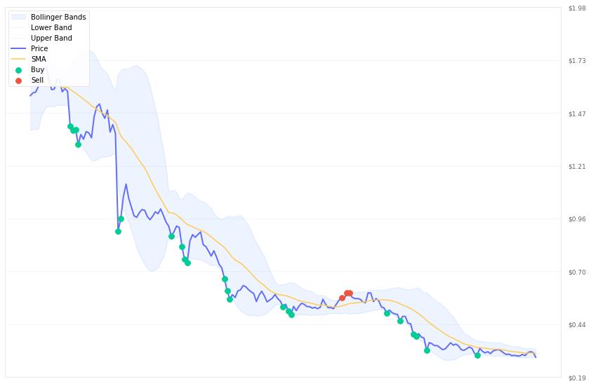 EthereumPoW Полосы Боллинджера