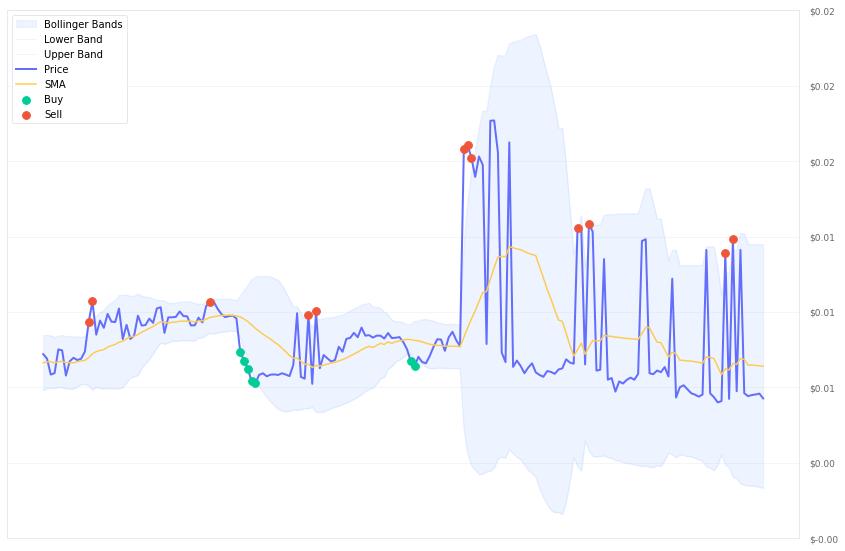 Etherisc DIP Token Полосы Боллинджера