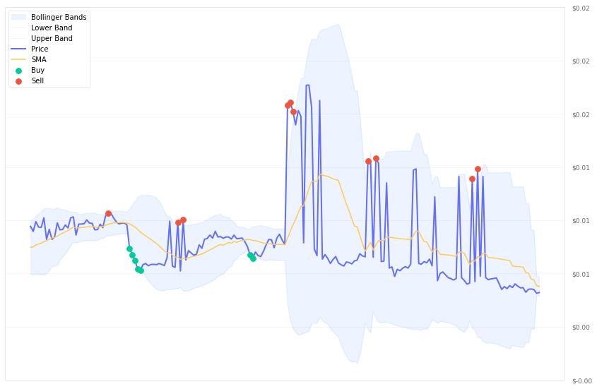 Etherisc DIP Token MACD
