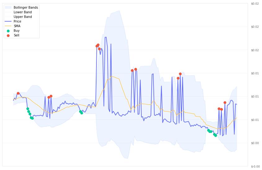 Etherisc DIP Token Bollinger Bands