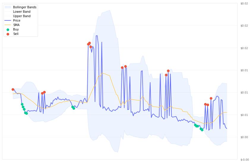 Etherisc DIP Token Полосы Боллинджера