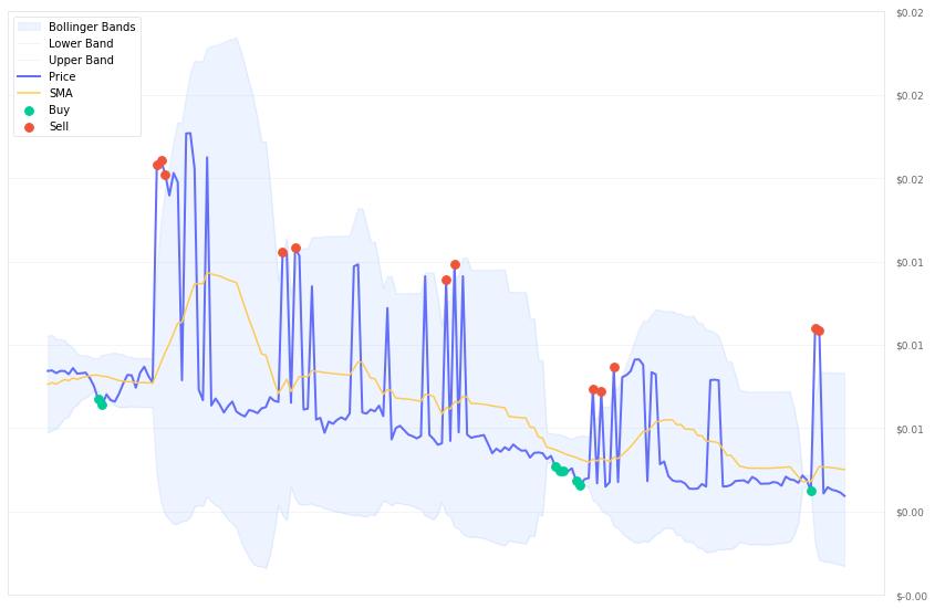 Etherisc DIP Token Bollinger Bands