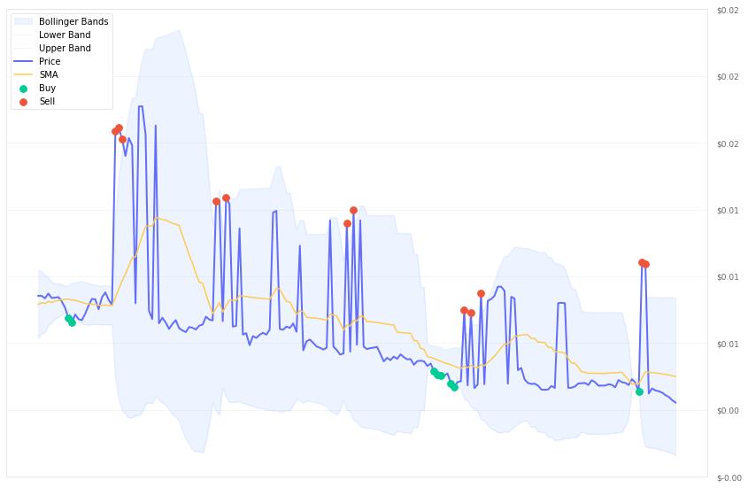 Etherisc DIP Token Полосы Боллинджера