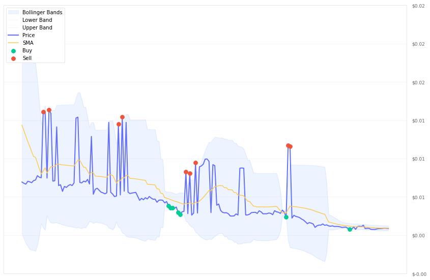 Etherisc DIP Token Bollinger Bands