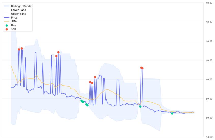 Etherisc DIP Token Полосы Боллинджера