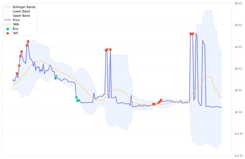 Etherland Полосы Боллинджера