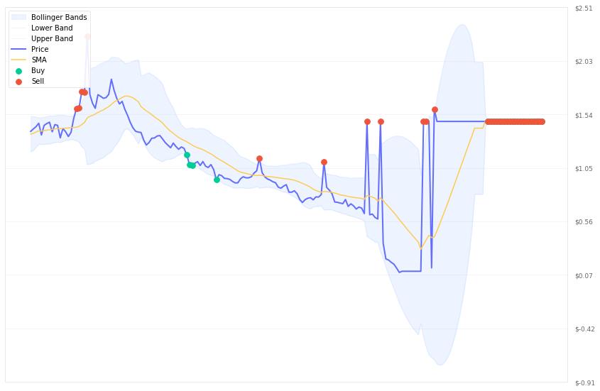 Ethernity Chain Bollinger Bands